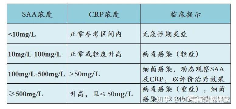 PCT、IL-6、SAA、CRP、ESR，5大炎症指标在感染性疾病中的应用对比超详细解读！ - 知乎