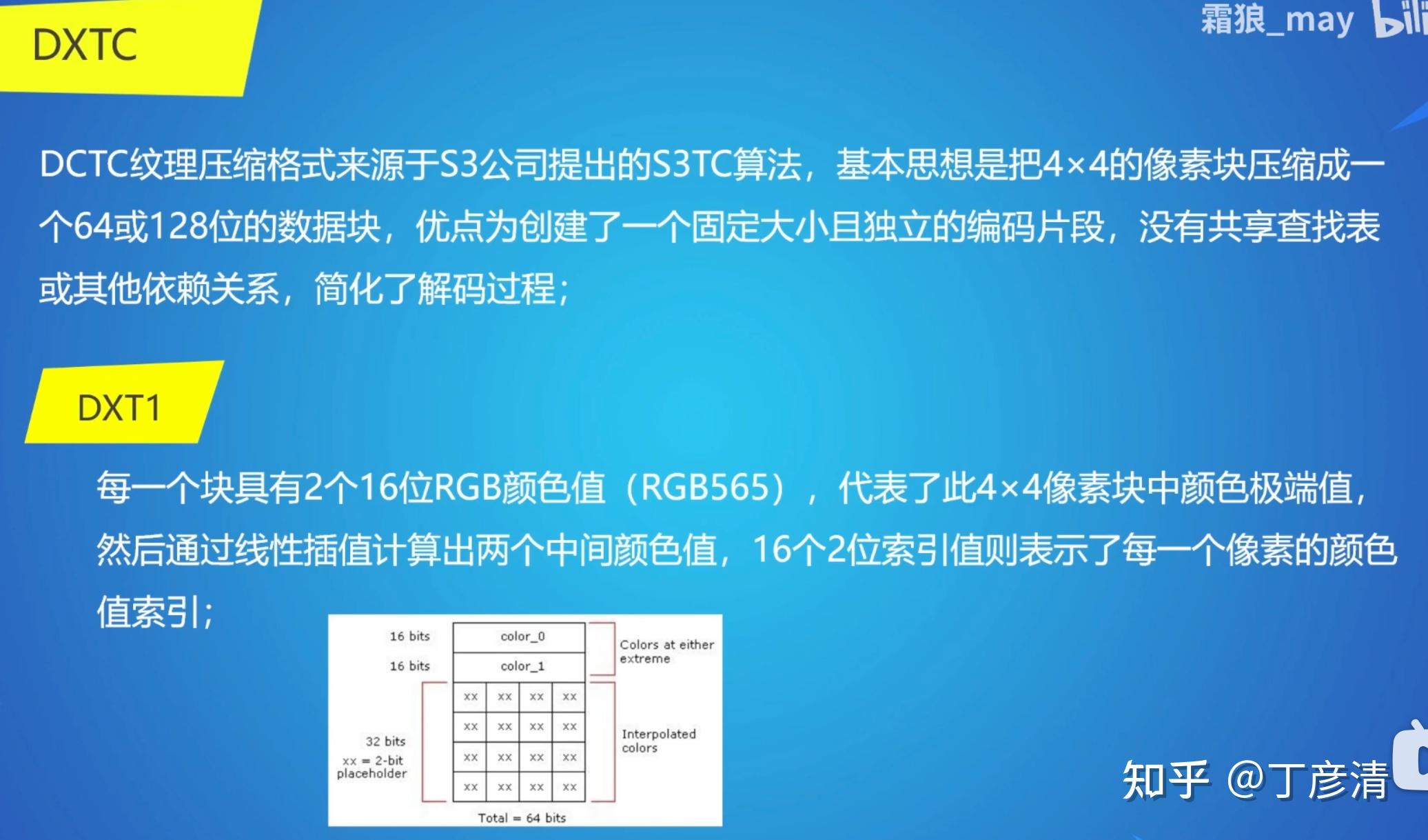 技术美术百人计划-图形 3.6 纹理压缩 笔记 - 知乎