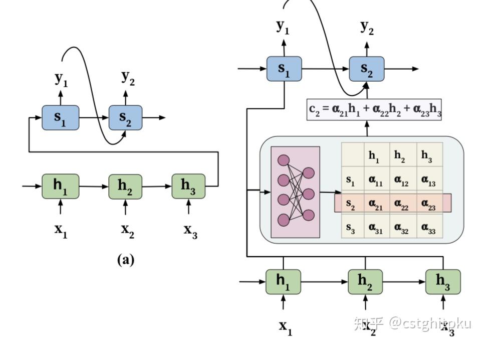 Attention综述 - 知乎