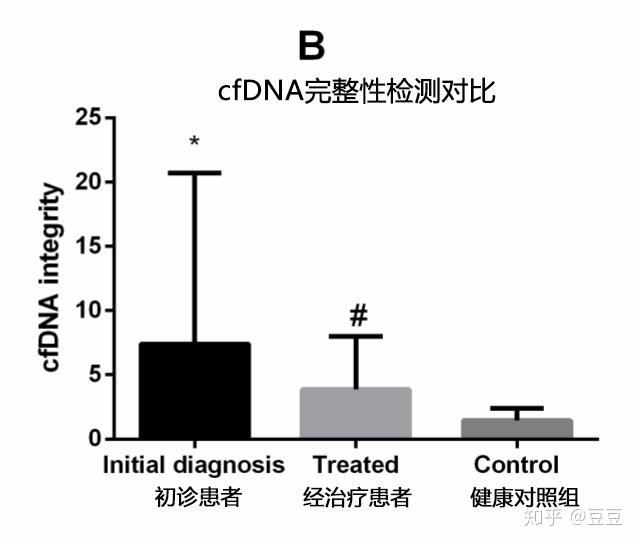 cfDNA定量检测——淋巴瘤篇 - 知乎