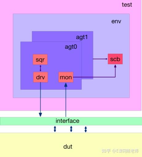 一篇文章带你 get UVM验证方法学 - 知乎