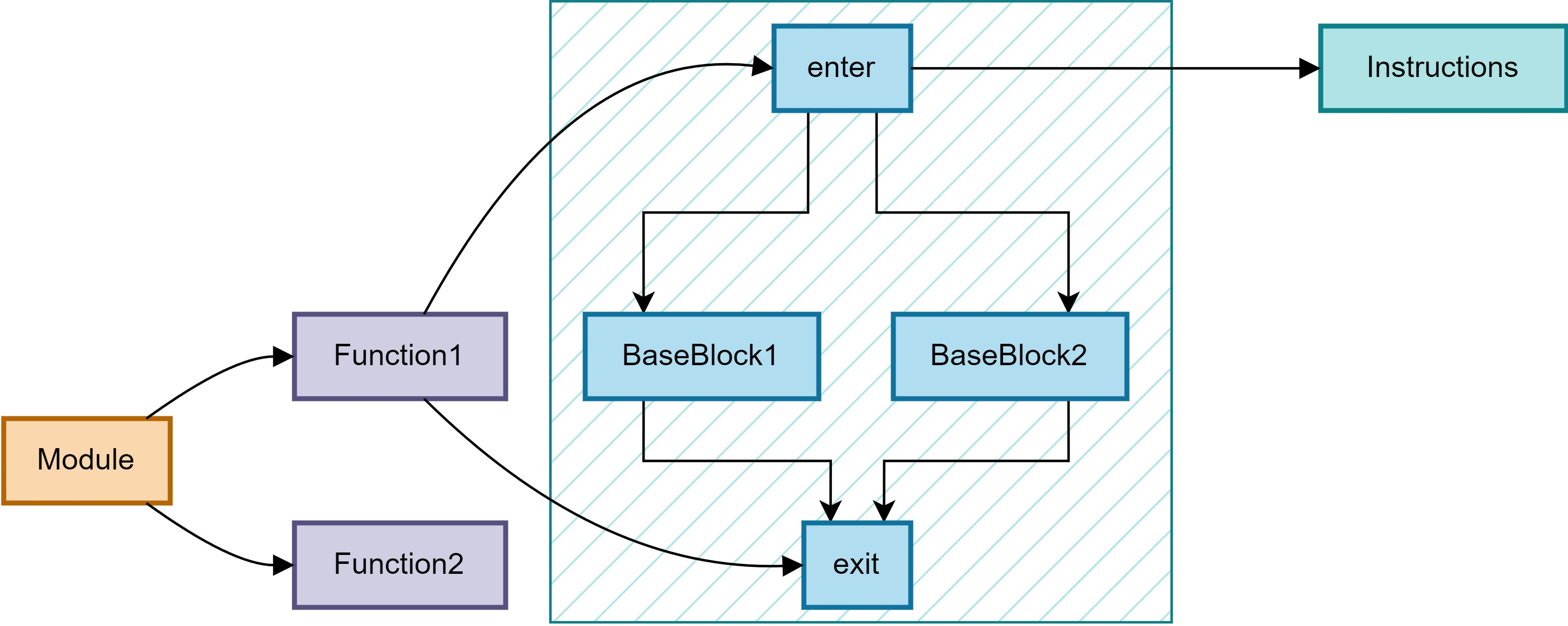 SSA如何构建？ - 知乎