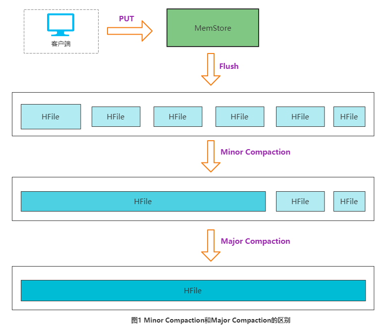 HBase Compaction 原理与线上调优实践 - 知乎