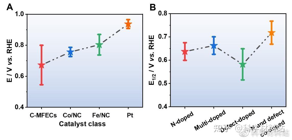 胡传刚教授/戴黎明教授Angew综述：碳基无金属酸性ORR电催化剂研究进展 - 知乎