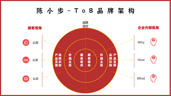 营销30讲之7|品牌识别与ToB品牌架构总结 - 知乎