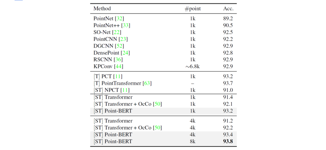 CVPR 2022 | 清华提出Point-BERT：基于掩码建模的点云自注意力模型预训练 - 知乎