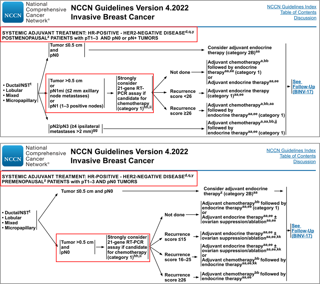 杰论系列 | 乳腺癌必检项目-21基因表达谱 - 知乎