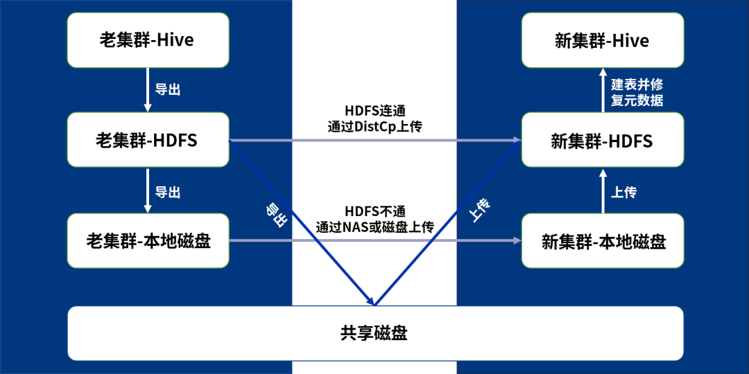 技术实践|hive数据迁移干货分享 知乎