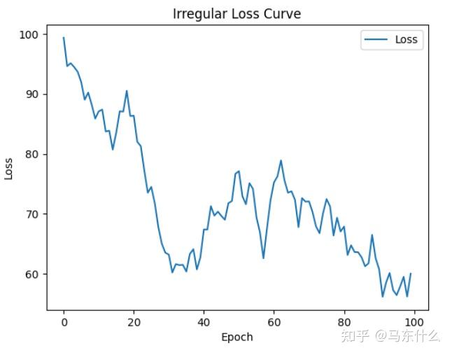 如何快速在论文中绘制出来“真实”的loss曲线 - 知乎