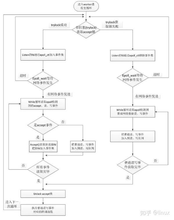 Nginx：epoll红黑树和双向链表如何做到少量拷贝和轮循实现高并发 - 知乎
