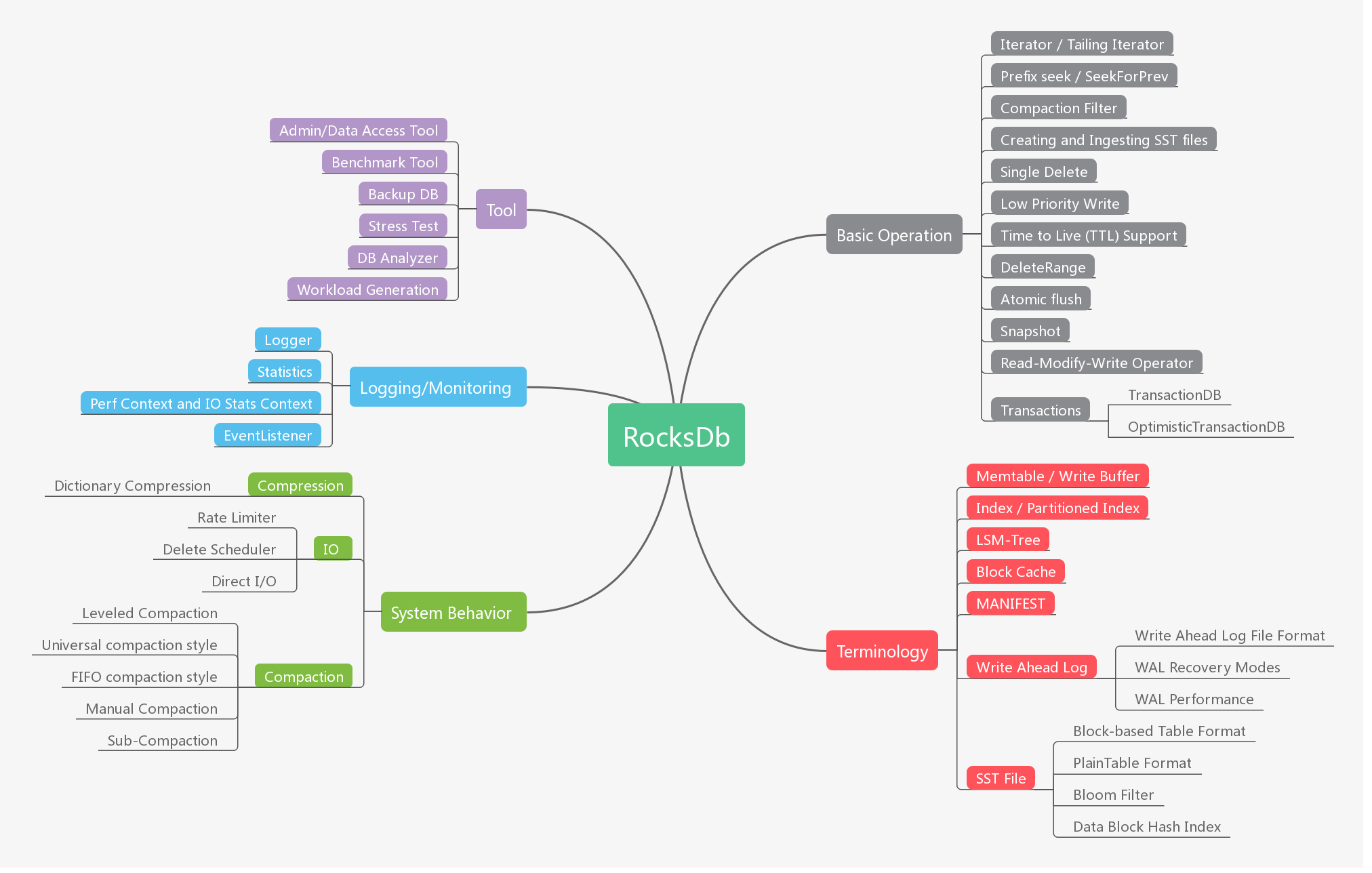 深入RocksDB原理 - 知乎