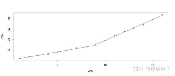 How to Perform Piecewise Regression in R - 知乎