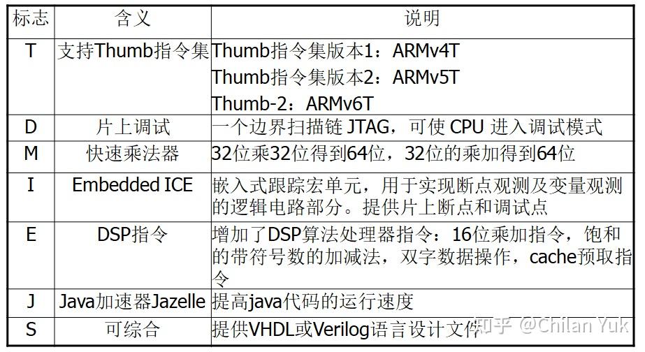 第二章 Arm体系结构 知乎