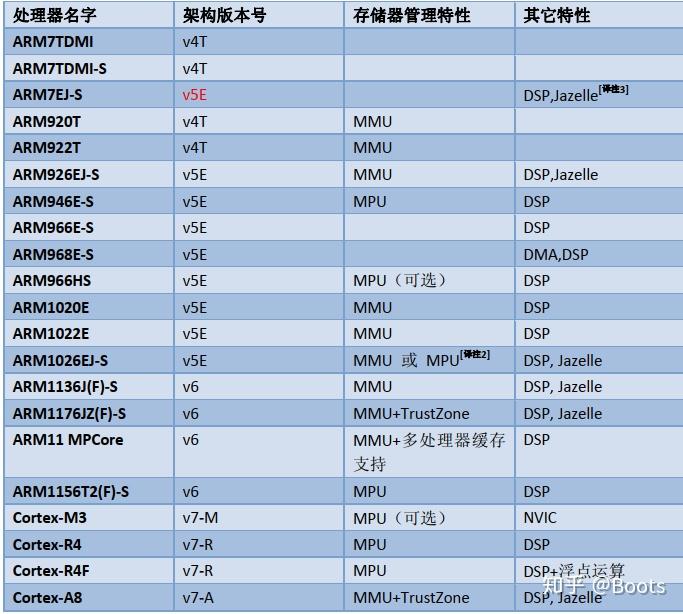 【ARM】浅谈Cortex-M3 - 知乎