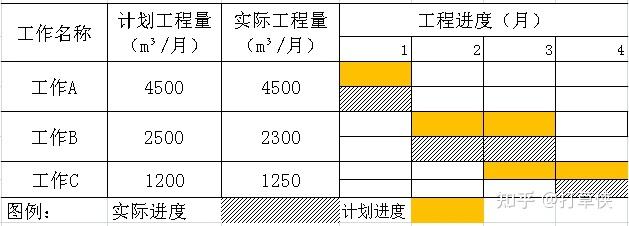 BCWP、BCWS、ACWP傻傻分不清，一招掌握赢得值（挣值）法 - 知乎