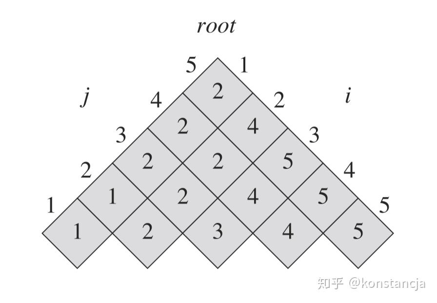 理解Knuth大神对最优二叉树的巧妙改进 - 知乎