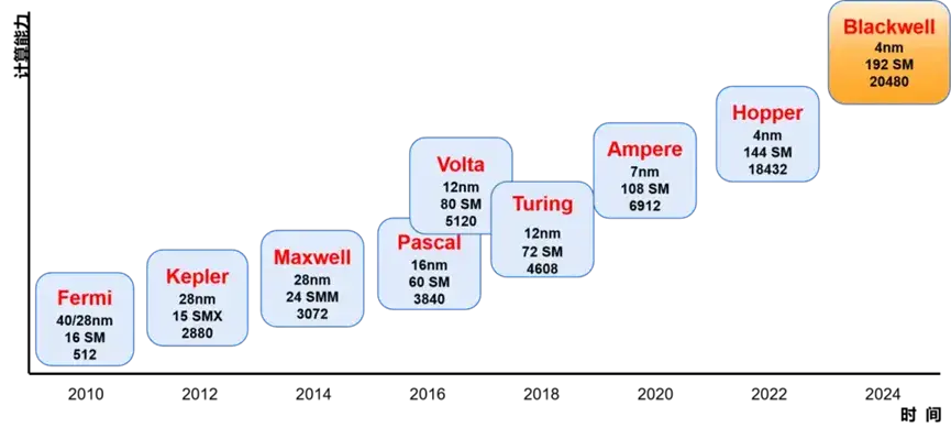 从Fermi到Balckwell：英伟达GPU架构进化史 - 知乎