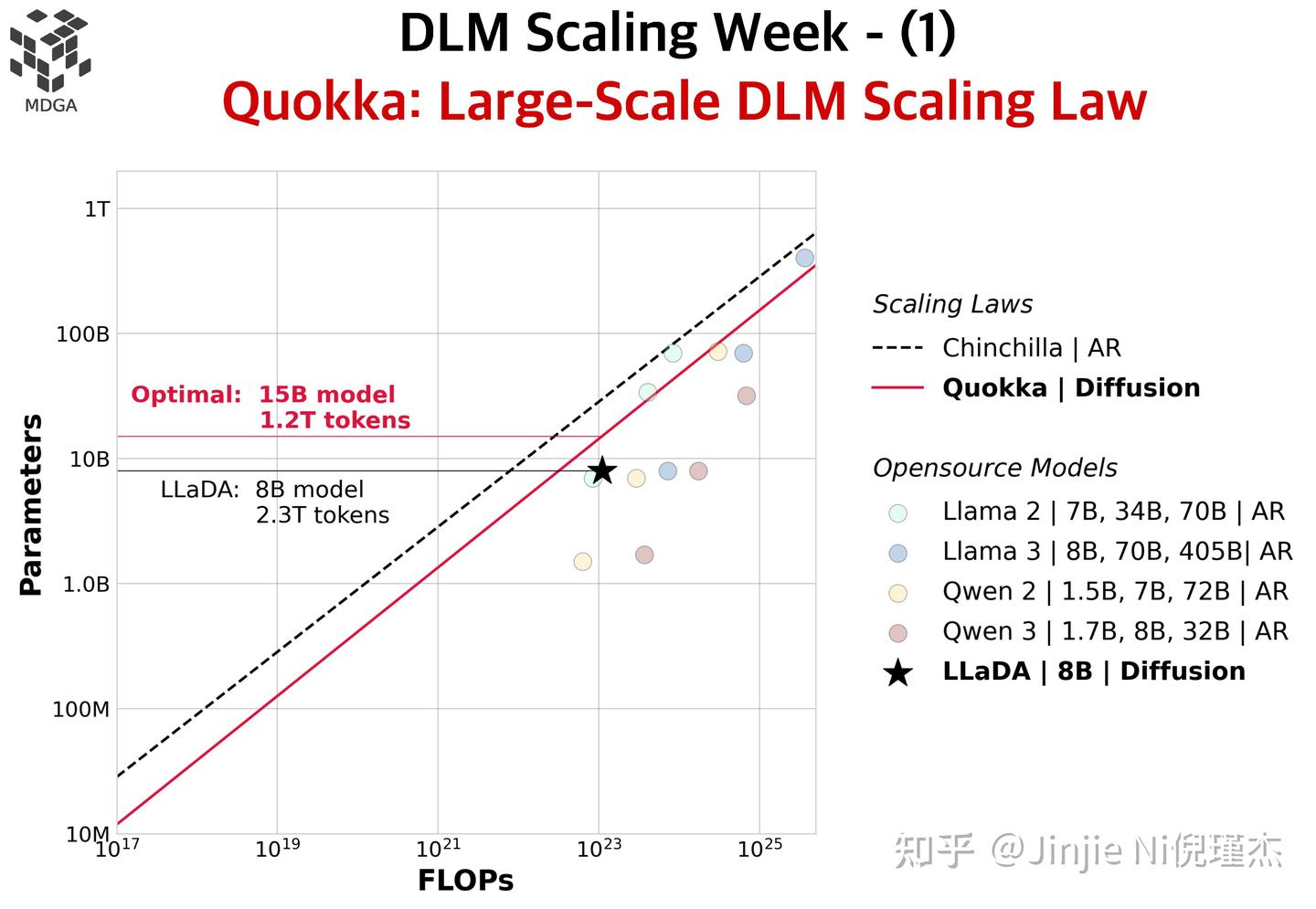 Quokka，第一个大型diffusion language model scaling law - 知乎