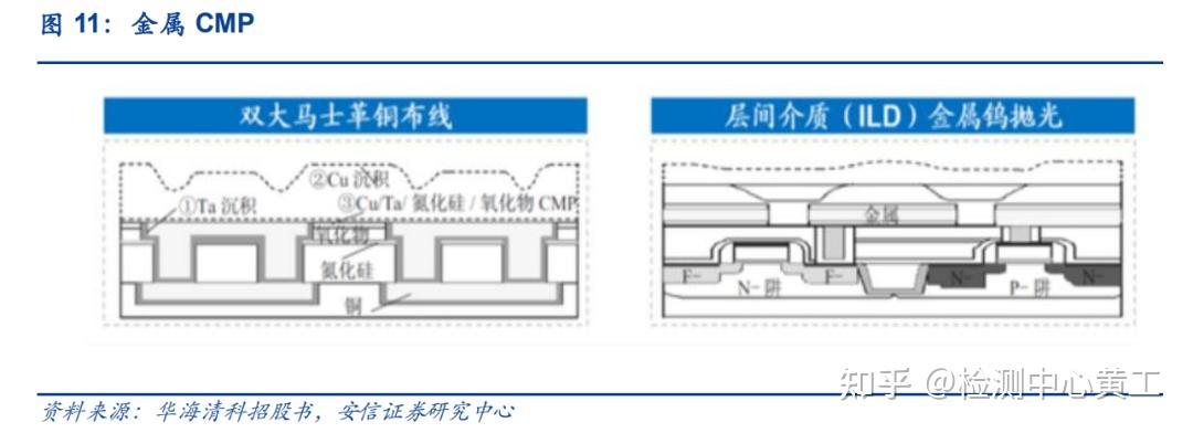 【科普】一文带你了解CMP设备和材料 - 知乎
