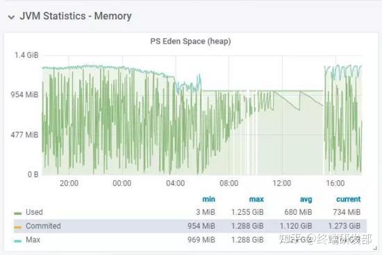 mat分析dump分析_JVM垃圾回收与一次线上内存泄露问题分析和解决过程 - 知乎