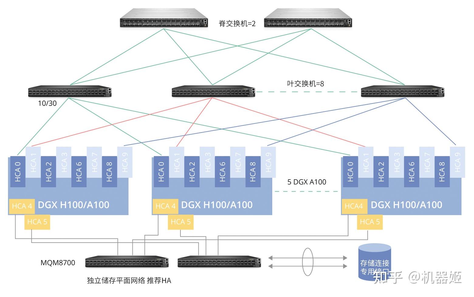 RDMA：高速网络与大型模型训练的最佳方案 - 知乎