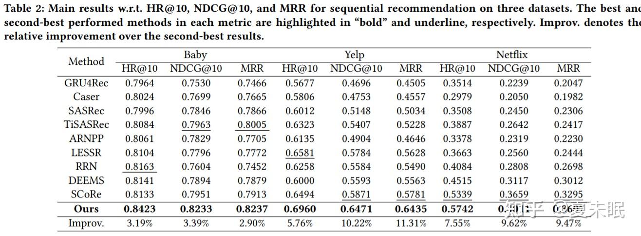 CIKM'21序列推荐：时间切片+图神经网络学习用户和item的动态表征 - 知乎
