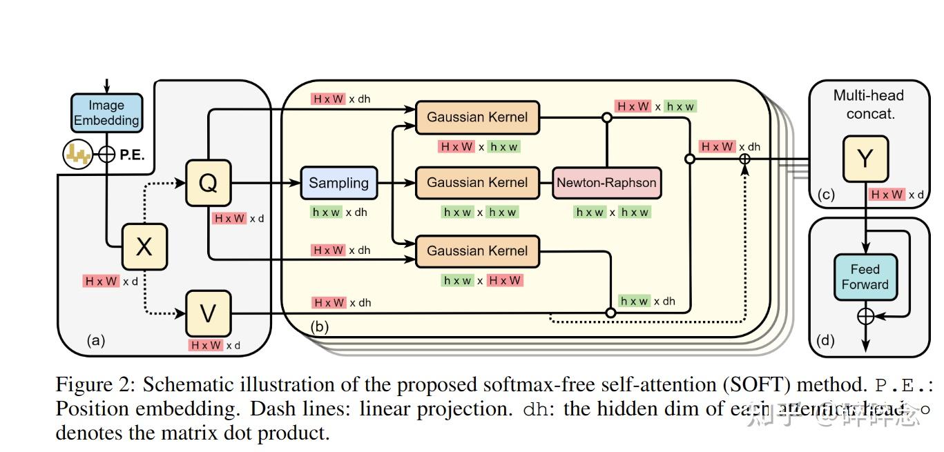 NeurIPS 2021 SOFT: Softmax-free Transformer with Linear Complexity - 知乎