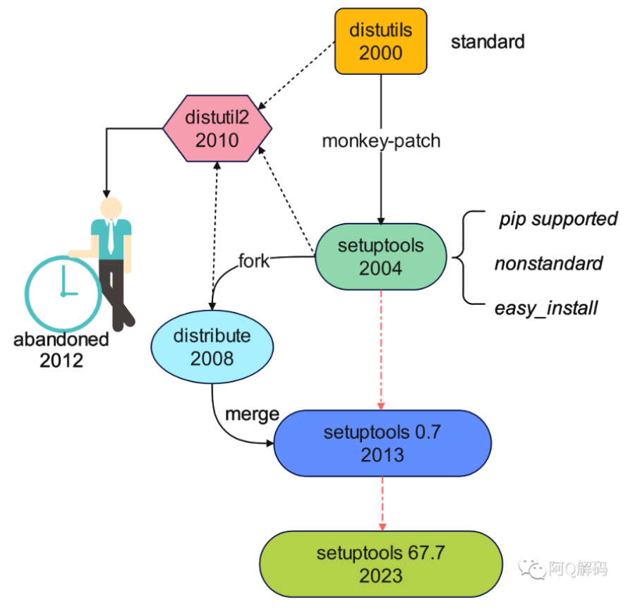 Python打包神器setuptools葵花宝典教程 - 知乎