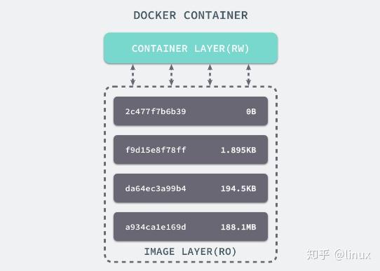 一文弄懂Docker核心技术与实现原理，值得收藏 - 知乎