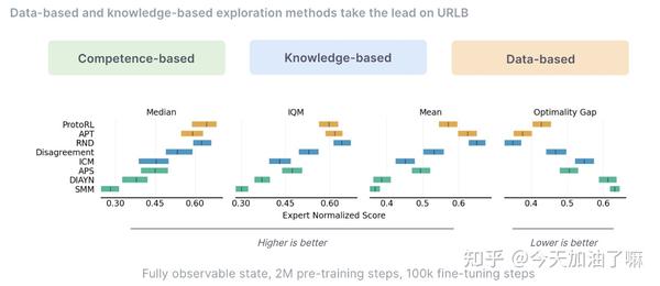 The Unsupervised Reinforcement Learning - 知乎