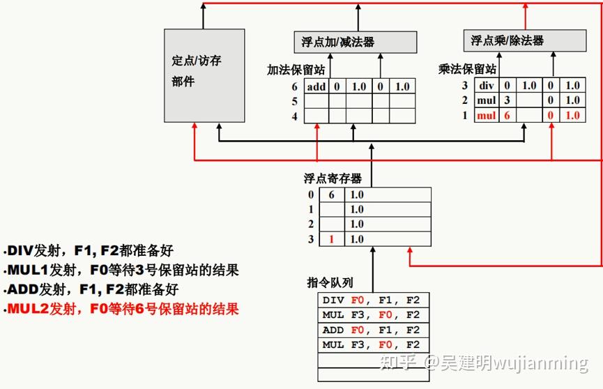 指令集并行与开发Tomasulo算法 - 知乎