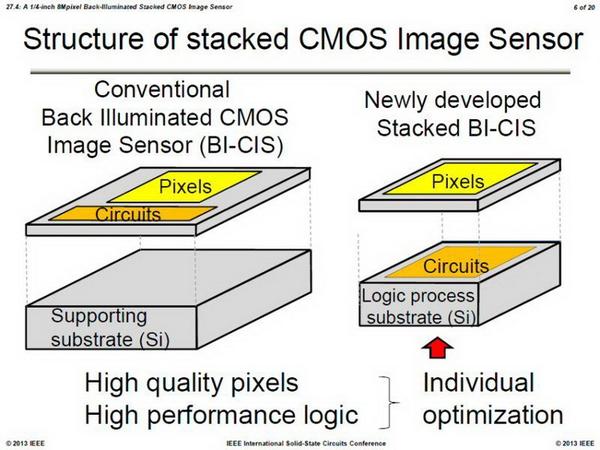 为了让手机堪比单反 CMOS传感器做过哪些努力？ - 知乎