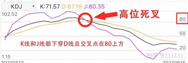 炒股必学指标之【KDJ】 - 知乎