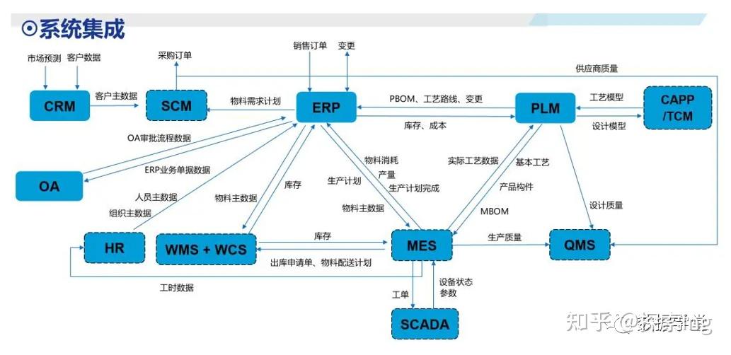 ERP与CRM、MRP、PLM、APS、MES、WMS、SRM之间的关系！ - 知乎