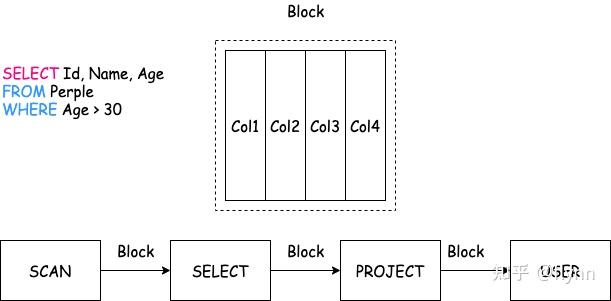 ClickHouse 系列 - 向量化执行引擎介绍 - 知乎