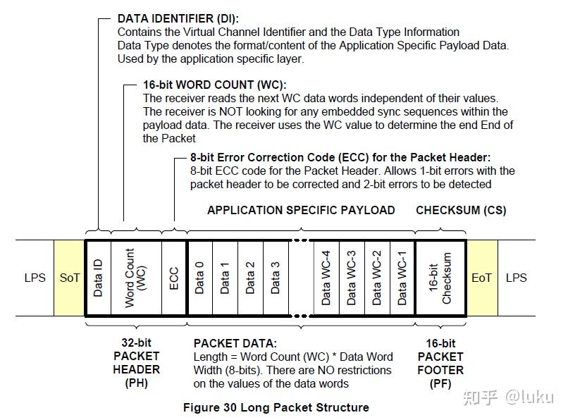 MIPI接口/MIPI CSI TX and DSI TX - 知乎