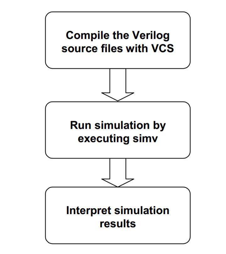 Synopsys VCS使用分享 - 知乎