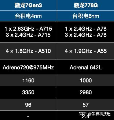 骁龙7Gen3属于什么水平？4nm的“骁龙865”，昔日中端神U继位者 - 知乎