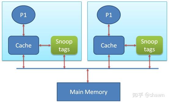 Cache一致性的那些事儿 (2)--Snoop方案 - 知乎