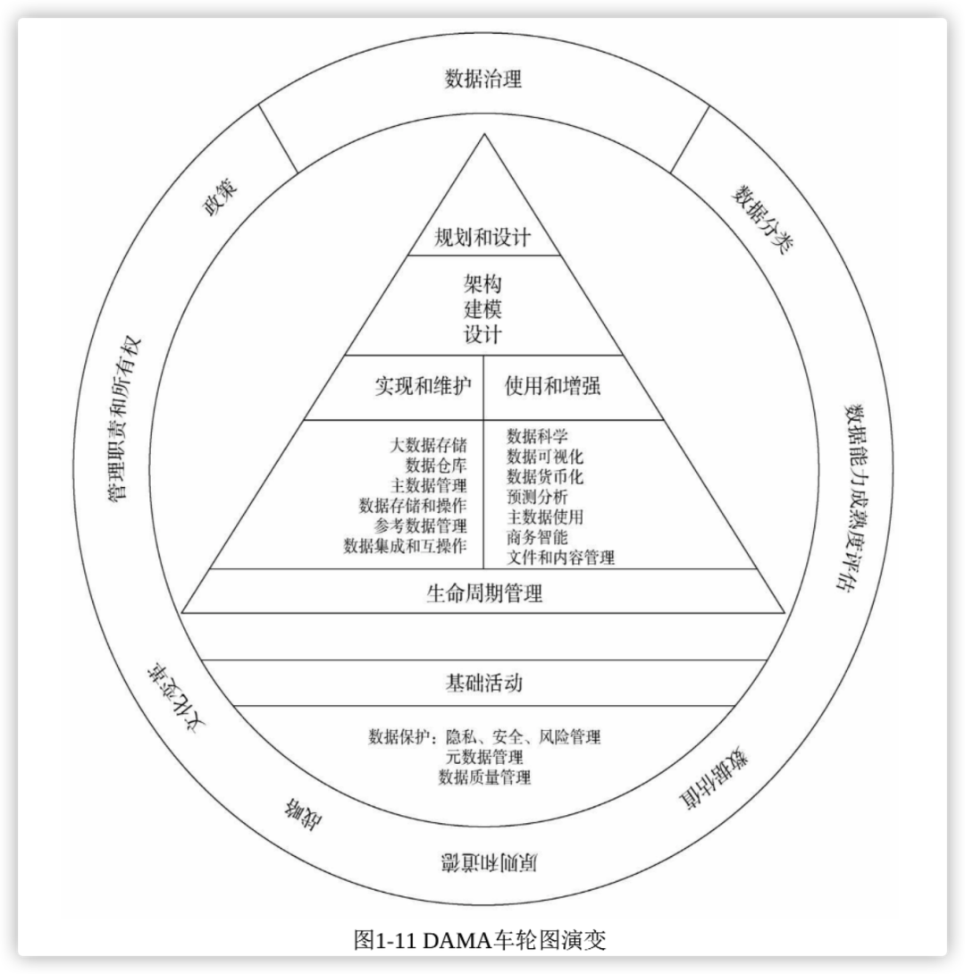 Dama数据管理知识体系指南之数据管理和数据治理 知乎