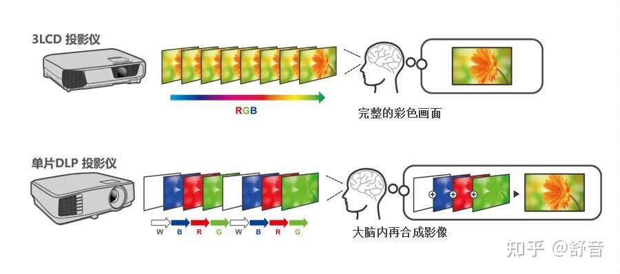 三色激光投影仪和3LCD投影仪哪个好？根本没有可比性！ - 知乎