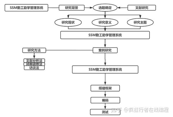 基于ssm的毕业设计选题推荐 Ssm勤工助学管理系统 勤工助学管理系统 勤工助学小程序 勤工助学网站的设计与实现 知乎