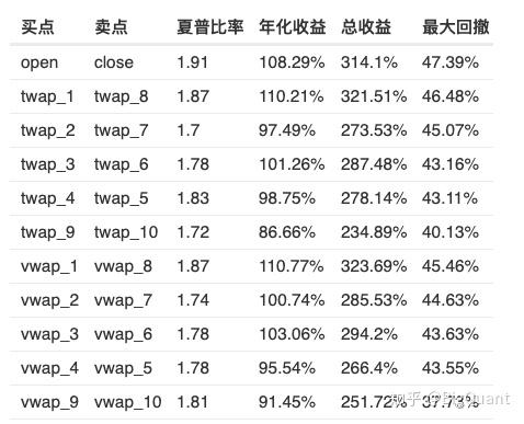 时间加权平均价格算法（TWAP）和成交量平均算法（VWAP）在量化回测的应用 - 知乎