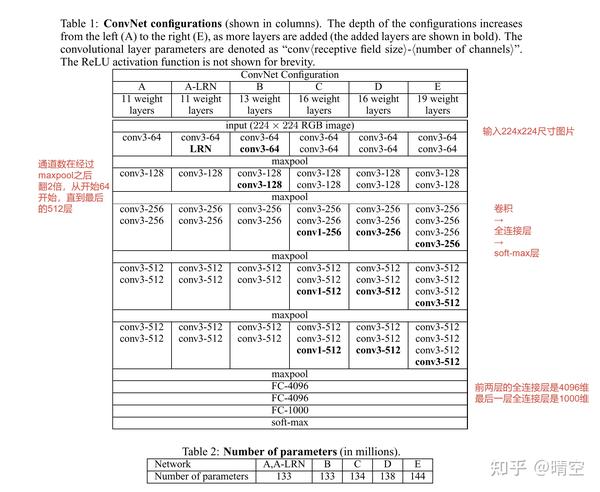 VERY DEEP CONVOLUTIONAL NETWORKS FOR LARGE-SCALE IMAGE RECOGNITION - 知乎