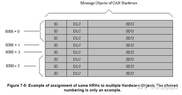 AUTOSAR CAN Driver（CAN驱动程序） - 知乎