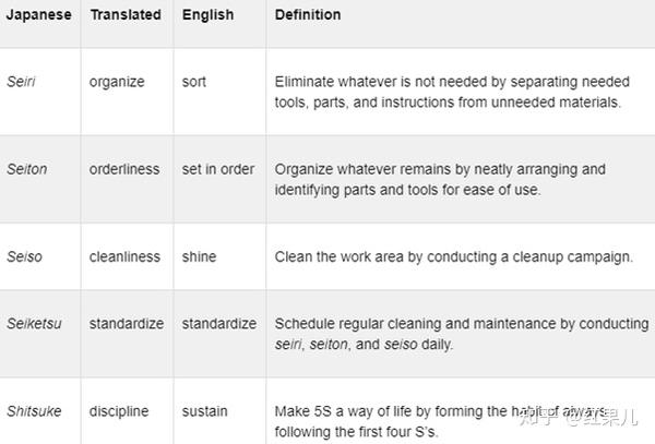 精益生产Lean Manufacturing工具：5S - 知乎
