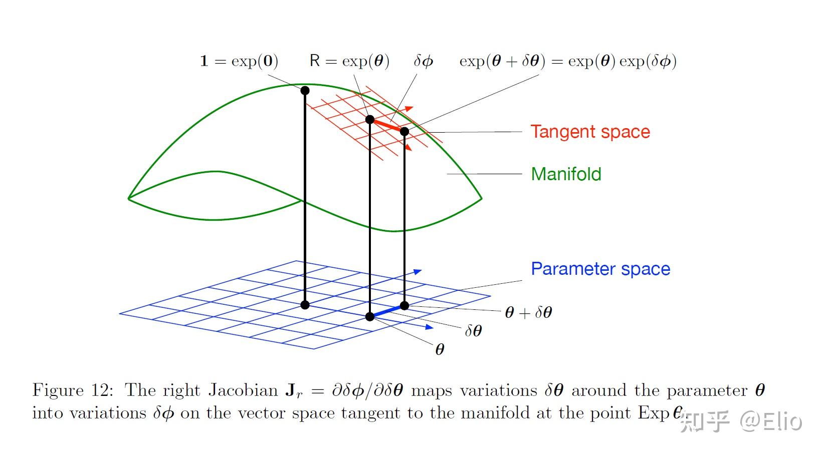 谈谈旋转：Lie Group SO(3) 的jacobian矩阵 - 知乎
