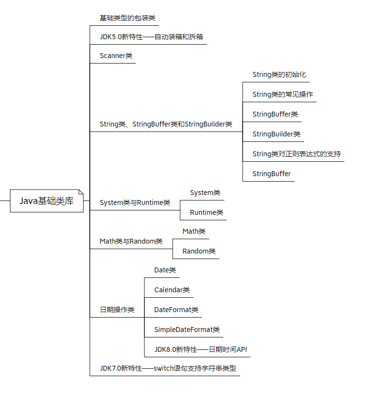 Java语言程序设计— Java基础类库—基本类型的包装类、jdk50新特性、自动装箱和拆箱、scanner类、string类、stringbuffer类和stringbuilder类 知乎