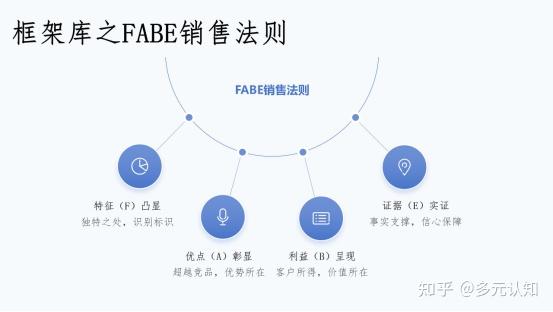 框架库之FABE销售法则:让产品说话的艺术！ - 知乎