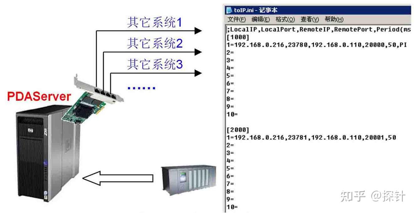 工业高速实时数据如何采集分析以及分析方法——PDA高速数据采集分析系统（CHPDA） - 知乎